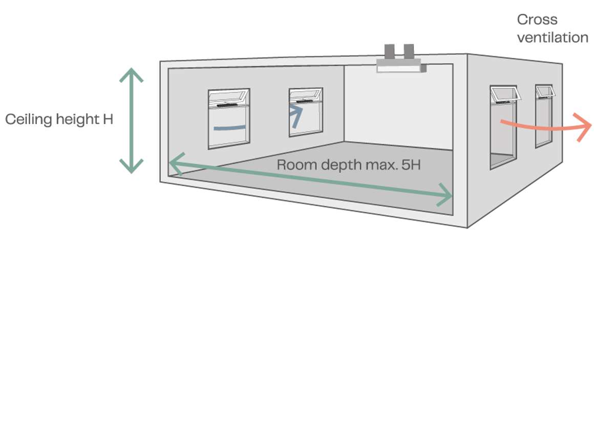 Cross ventilation and passive stack ventilation | WindowMaster