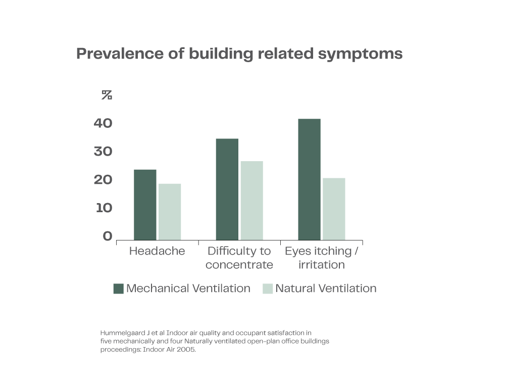 Benefits of ventilation | Learn more about the advantages